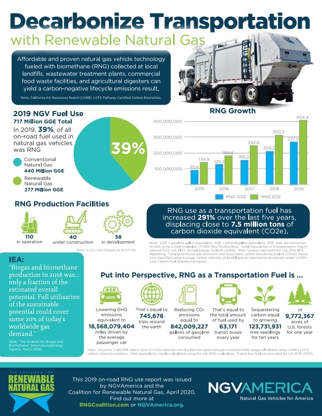 RNG Coalition: RNG on-road fuel use continues to grow | Biomass Magazine