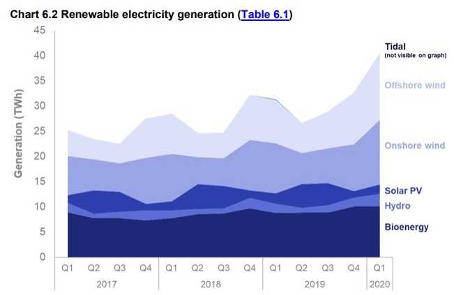 UK bioenergy generation up 17% in Q1 | Biodiesel Magazine