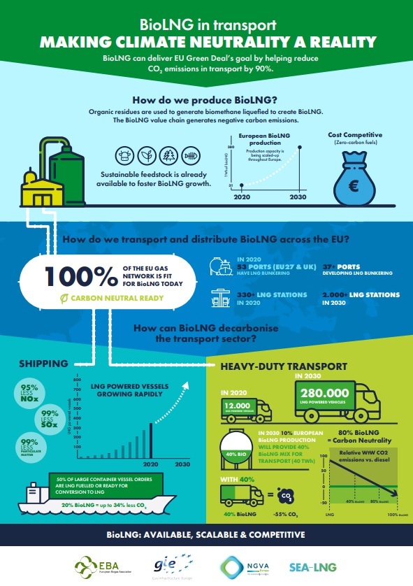 Report: BioLNG can help decarbonize transport sectors | Biodiesel Magazine