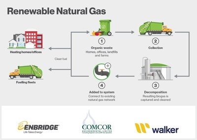 Enbridge announces partnership to develop Canadian RNG projects ...
