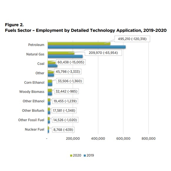 DOE report predicts job growth in biofuels sector | Biodiesel Magazine