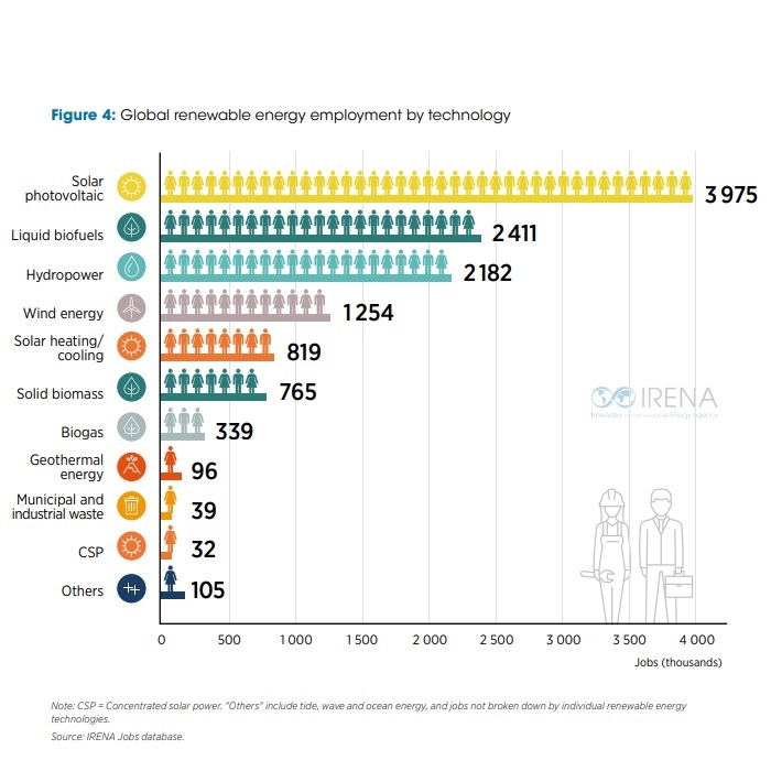 IRENA: Global bioenergy jobs at 3.52 million in 2020 | Biomass Magazine