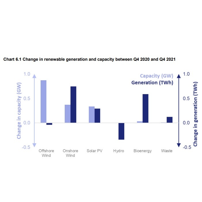 UK: Bioenergy generation up in 2021 | Biomass Magazine
