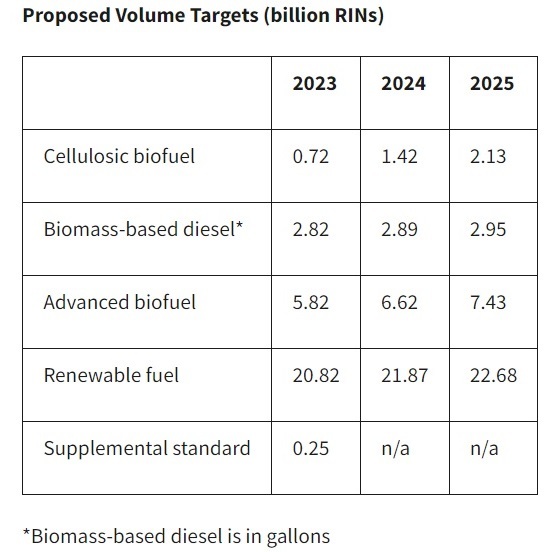 EPA's RFS “set” rule boosts RVOs through 2025, addresses eRINs ...