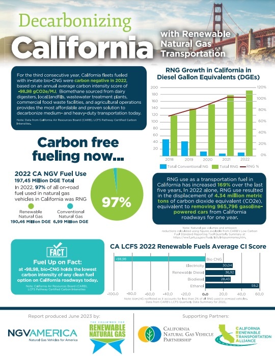 California fleets fueled with bio-CNG achieve carbon negativity ...