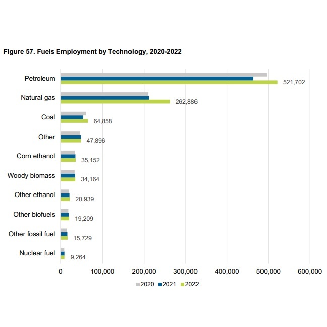 DOE: Biofuel, bioenergy employment up in 2022 | Biomass Magazine