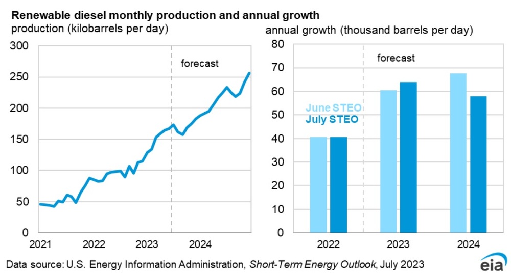EIA increases forecast for 2023 renewable diesel production | Biodiesel ...
