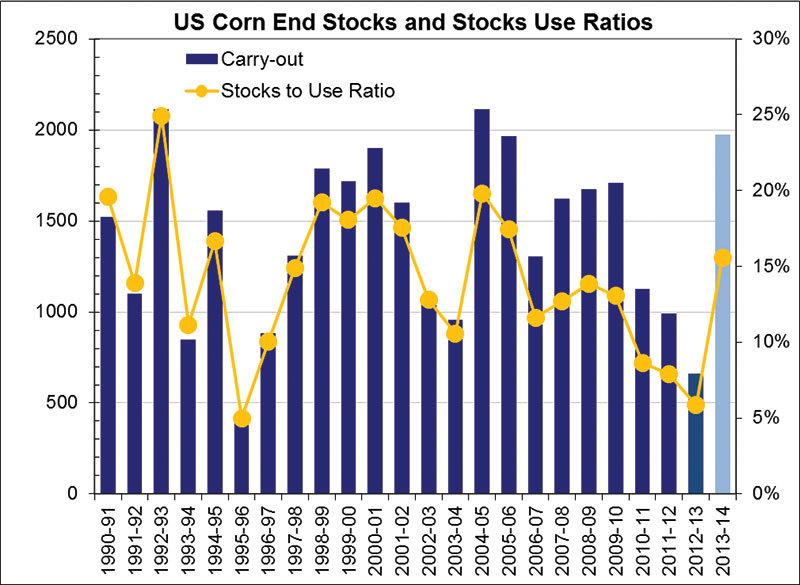 Positive corn, soybean yield reports add market pressure | Biomass Magazine