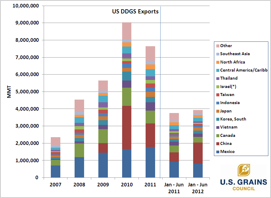 USDA considering adding DDGS, pork to export sales report | Biodiesel ...