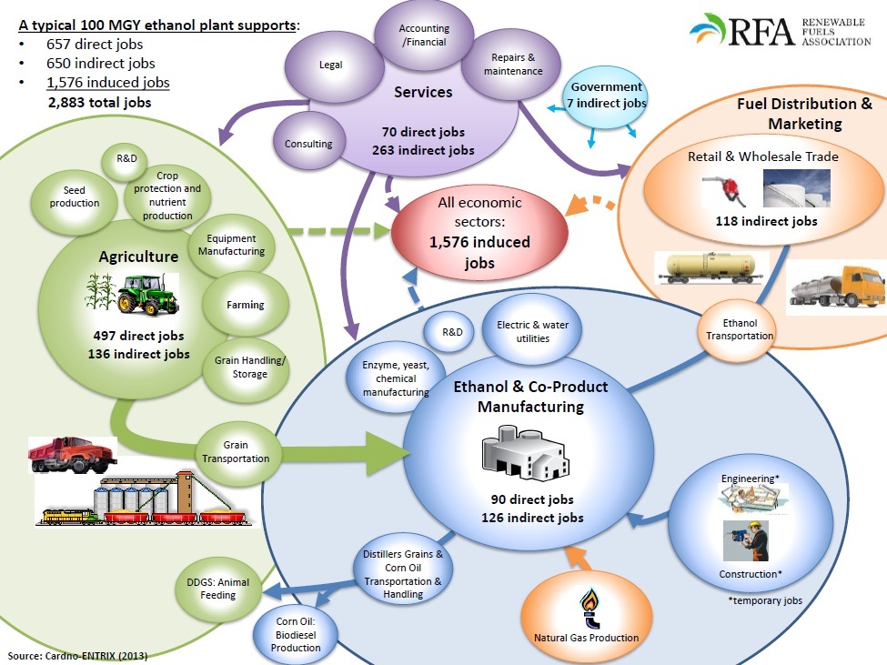 Infographic illustrates ethanol's state-by-state impact on job ...
