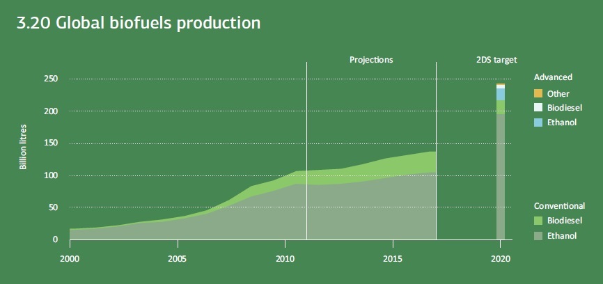 IEA says global biofuel capacity must double by 2020 | Biodiesel Magazine