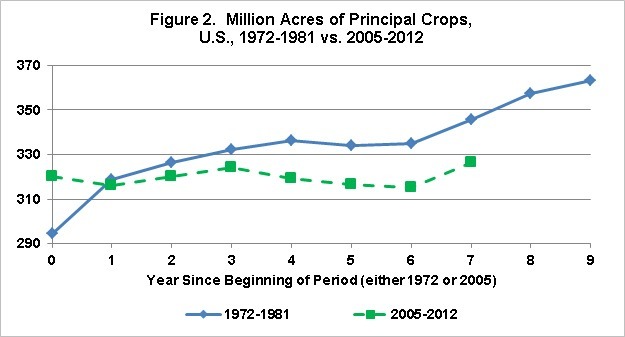 Current prosperity period differs greatly from the '70s | Biodiesel ...