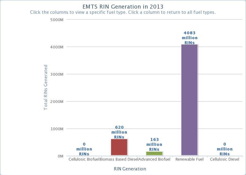 April generation of D6 RINs at highest level since mid-2012 | Biomass ...