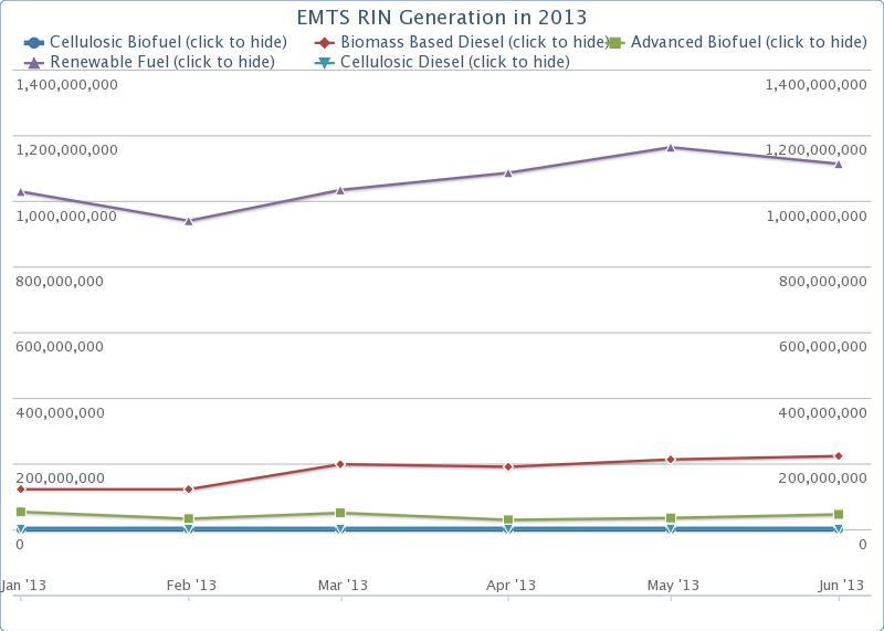 Cellulosic biofuel RINs generated in June | Ethanol Producer Magazine
