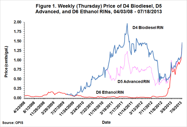 RIN prices climb to new heights | Biodiesel Magazine