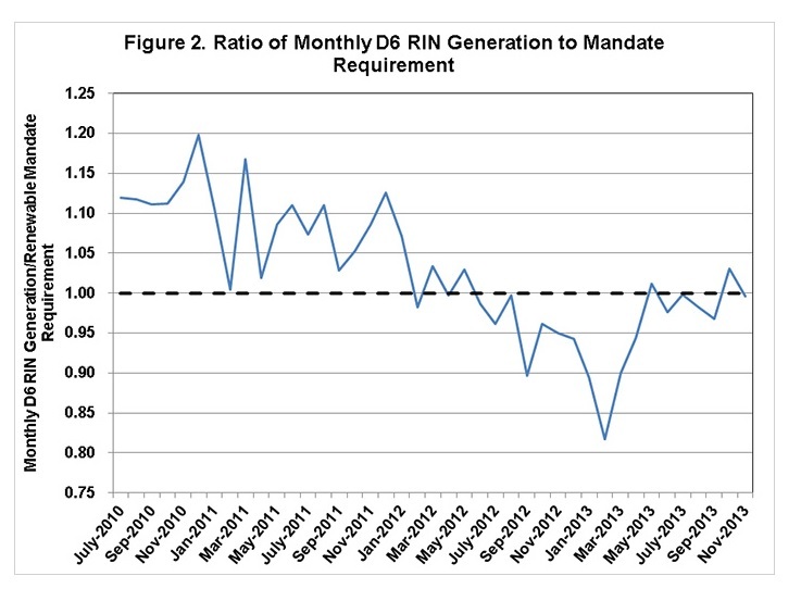 Analysis addresses RIN carryover and 2014 proposed RFS | Biodiesel Magazine