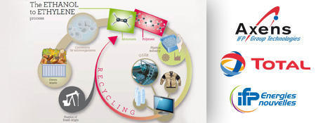 Axens, Total and IFPEN launch ethanol-to-ethylene technology | Ethanol ...