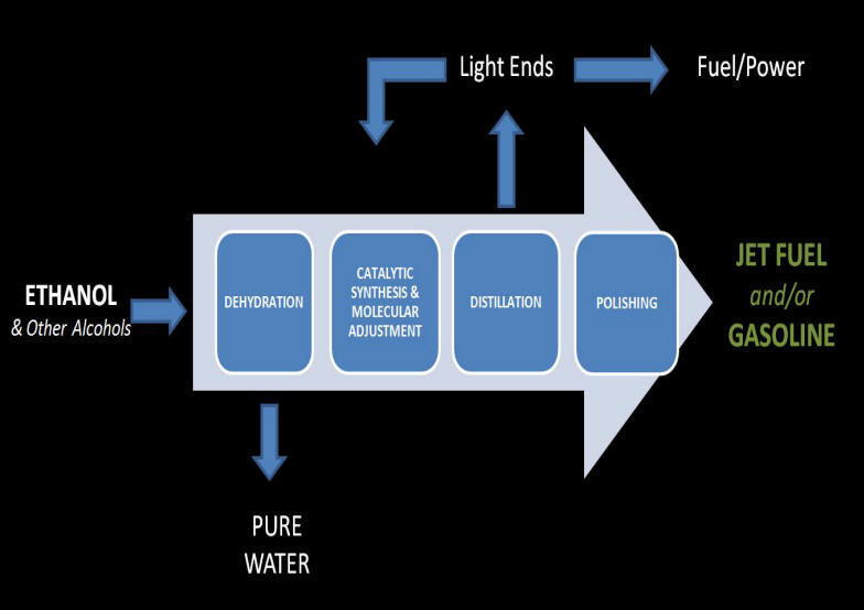 Avianca Brasil, Byogy Renewables partner on alcohol-to-jet fuel | Ethanol Producer Magazine
