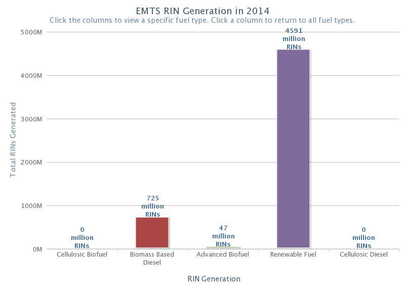 EPA: Cellulosic RINs were generated in April | Ethanol Producer Magazine