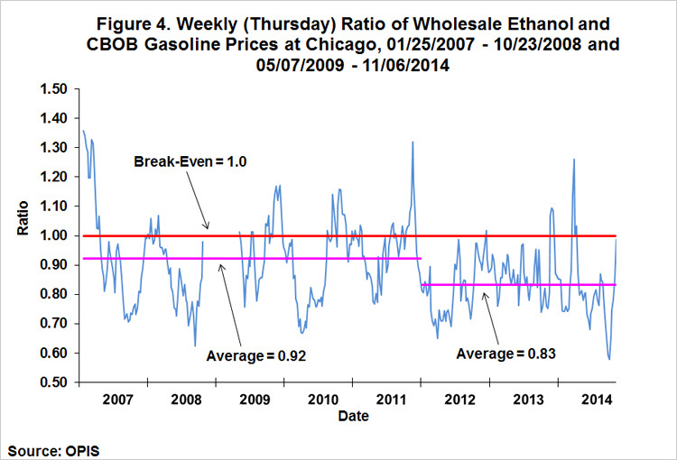 UI economists: Ethanol/CBOB ratio at breakeven, unlikely to last ...