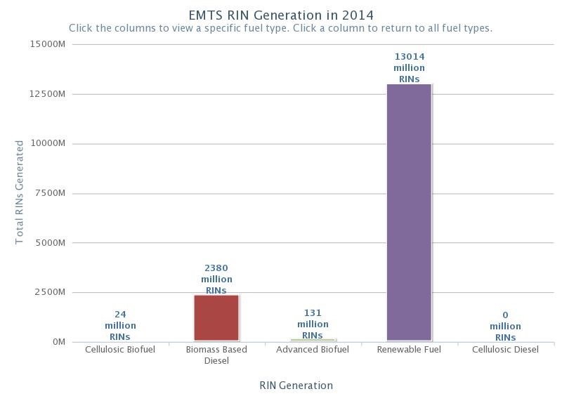EPA: Nearly 6 million cellulosic RINs generated in November | Ethanol ...