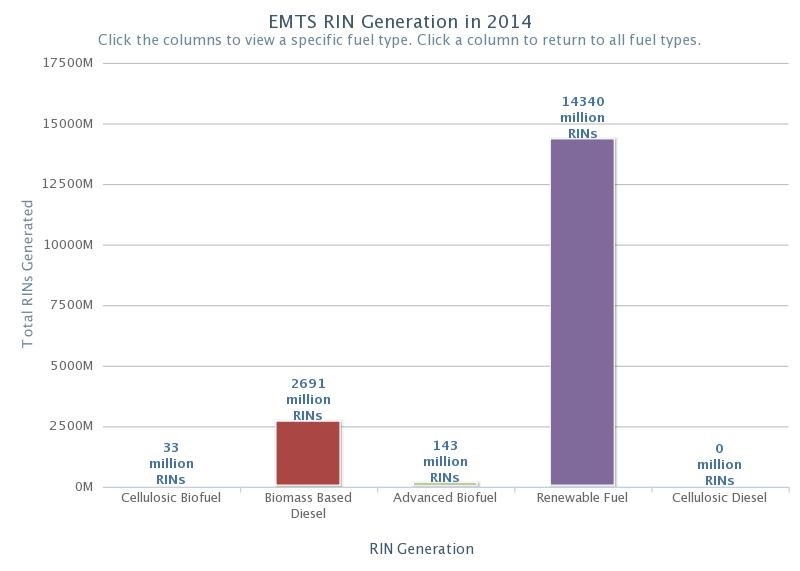 EPA: 2014 cellulosic RIN generation tops 33 million | Biodiesel Magazine