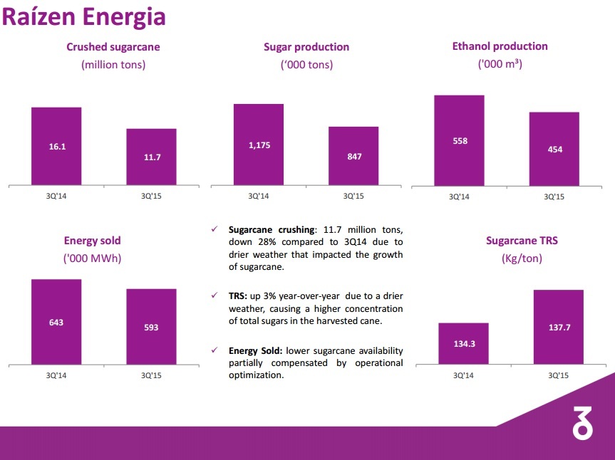 Raizen reports increased net revenue in quarterly report | Ethanol ...