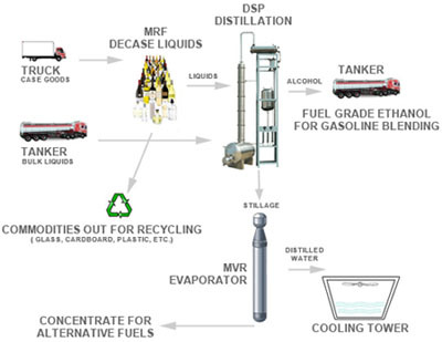 Dynamic Recycling installs distillation column at Tennessee plant ...