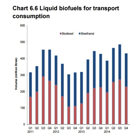 U.K. DECC releases 2014 liquid biofuel data | Biomass Magazine
