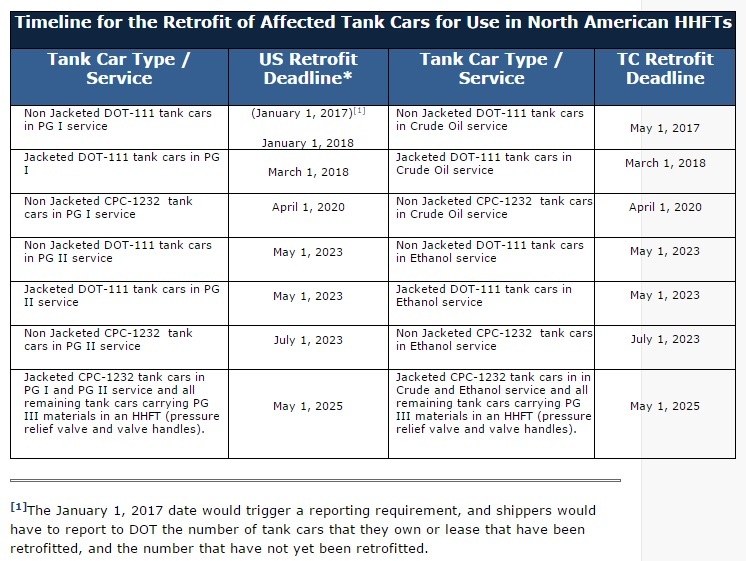 DOT rule includes new tank car standards, retrofit schedule | Biodiesel ...