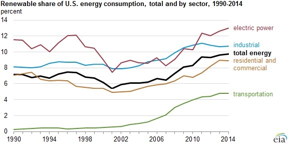 Renewables share of U.S. energy consumption highest since 1930s ...