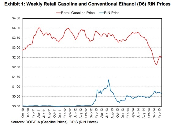 RFA: Retail gas prices unaffected by RFS RIN credits | Biomass Magazine