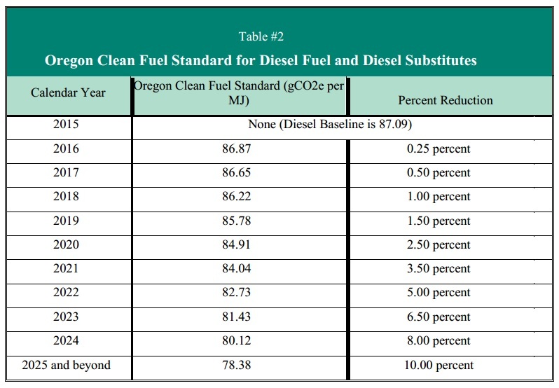 Clean fuel standards face political attacks in Washington, Oregon ...