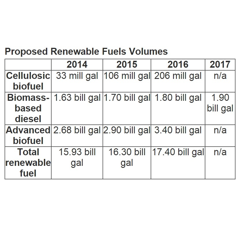 RFS comment period to close July 27 | Biodiesel Magazine