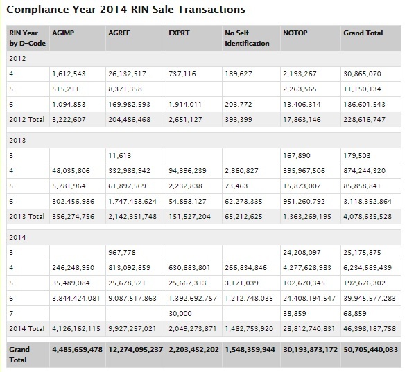 EPA begins publishing annual data on RIN sales, RIN holdings | Ethanol ...