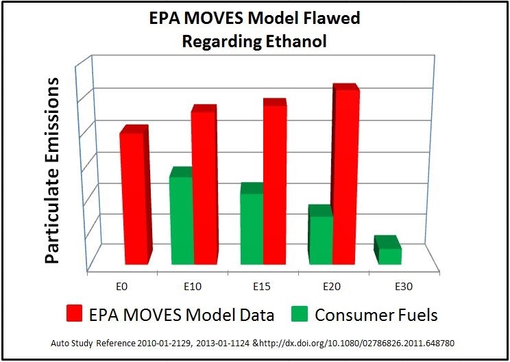 New data shows EPA's emissions model regarding ethanol is flawed ...