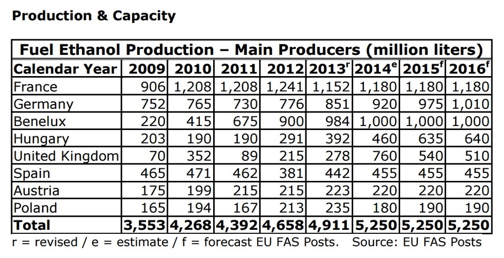 USDA GAIN report highlights EU ethanol, biodiesel markets | Ethanol ...