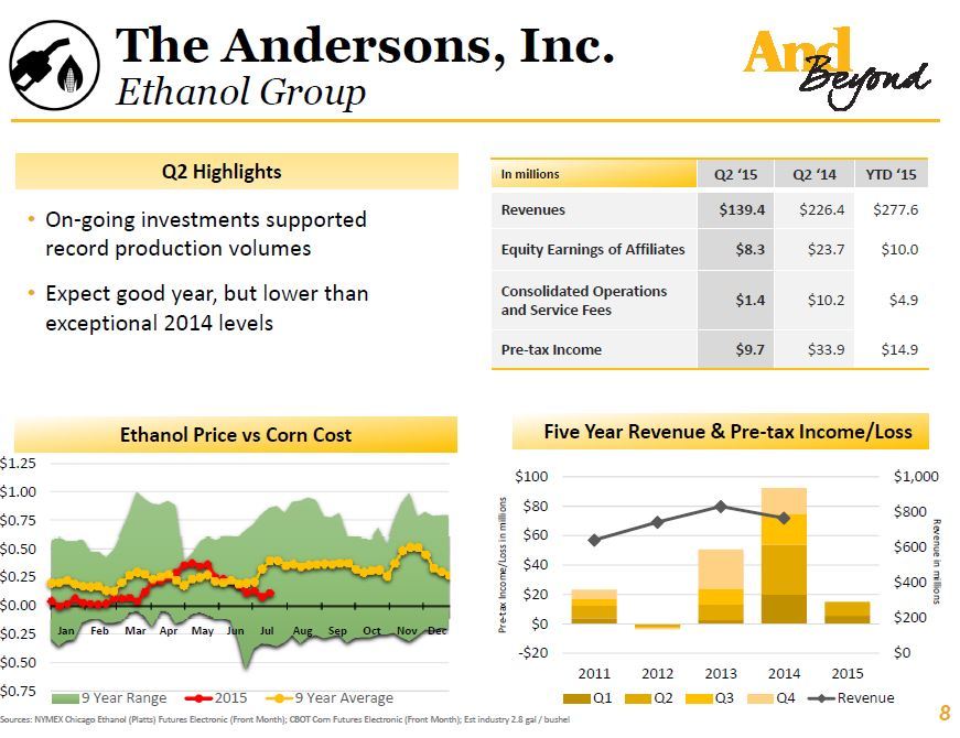 Rail group leads The Andersons Q2 earnings, ethanol performs well ...