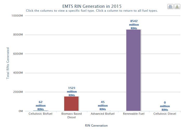 EPA: 12.97M cellulosic D3 RINs generated in July, 1.28B D6 RINs ...