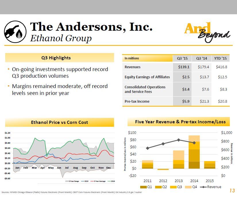 Ethanol, rail groups show strong Q3 results for The Andersons ...
