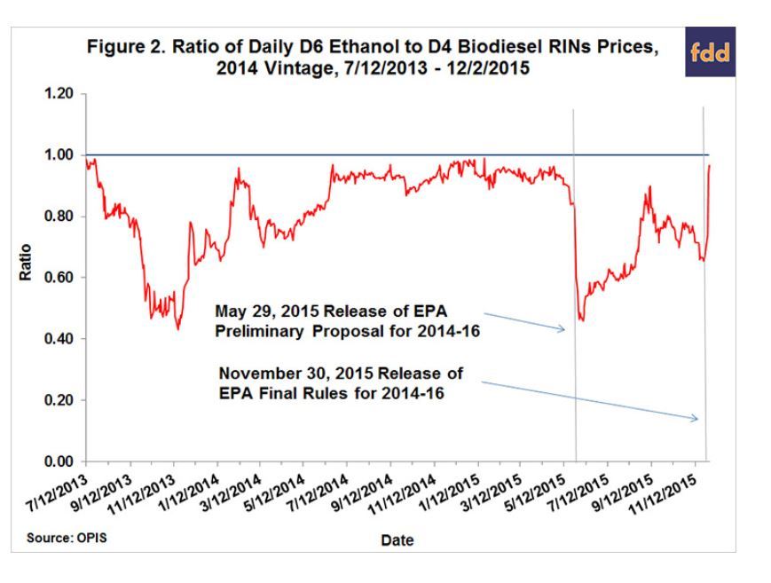 RINs behavior after EPA rule shows ethanol-biodiesel relationship ...
