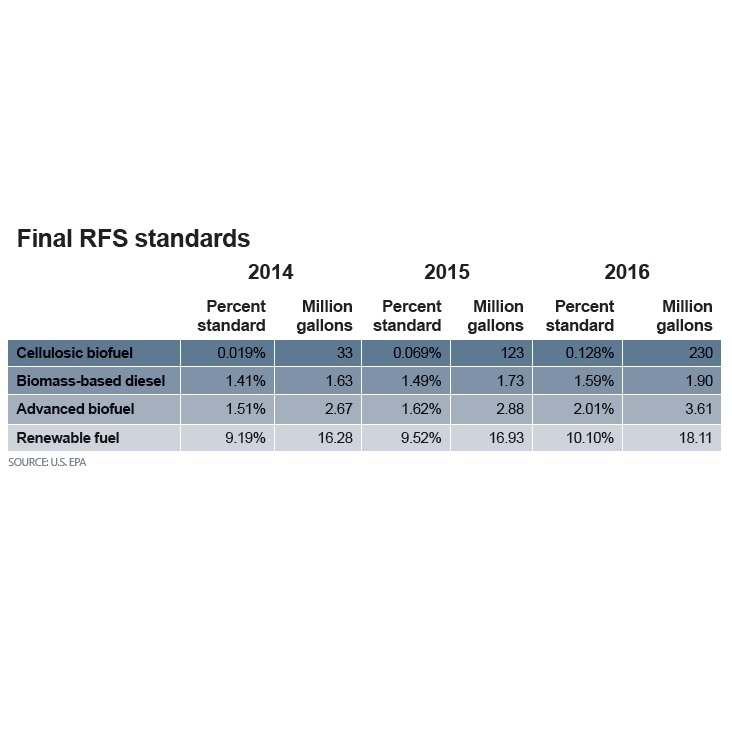 Economist dissects arguments on RFS, EPA's final rule | Biomass Magazine