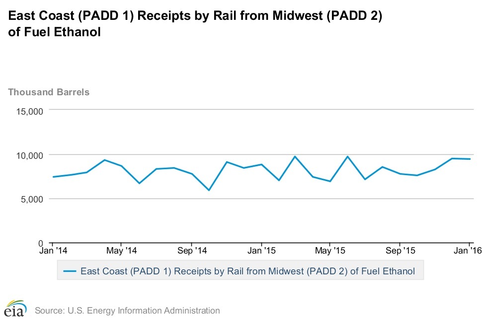Monthly EIA report now tracks biofuel movements by rail | Biomass Magazine