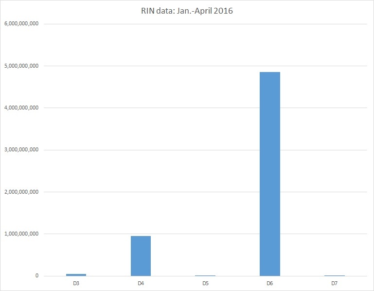 EPA: Nearly 17 million cellulosic RINs generated in April | Biomass ...