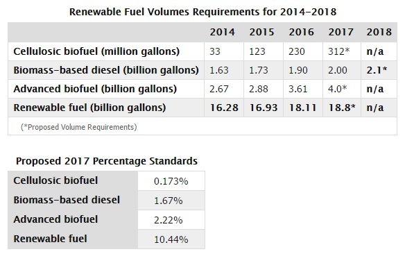 BIO: RFS rule continues to chill advanced biofuel investment | Biomass ...