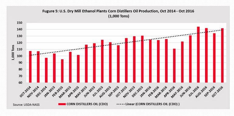 Crushings analysis shows increases in corn oil, DDGS production ...