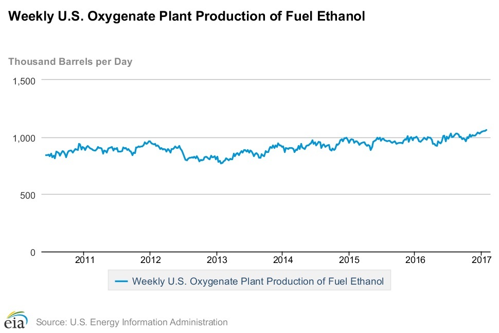 US ethanol producers experience another record-breaking week | Biomass ...