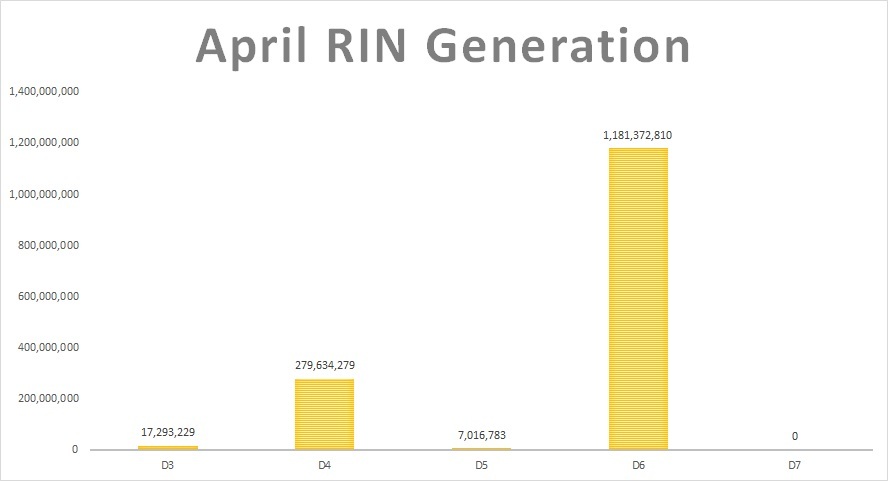 EPA: 1.79 billion RINs generated in April | Ethanol Producer Magazine