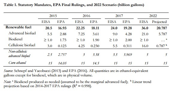 New study shows RFS offers substantial benefits to the US economy ...