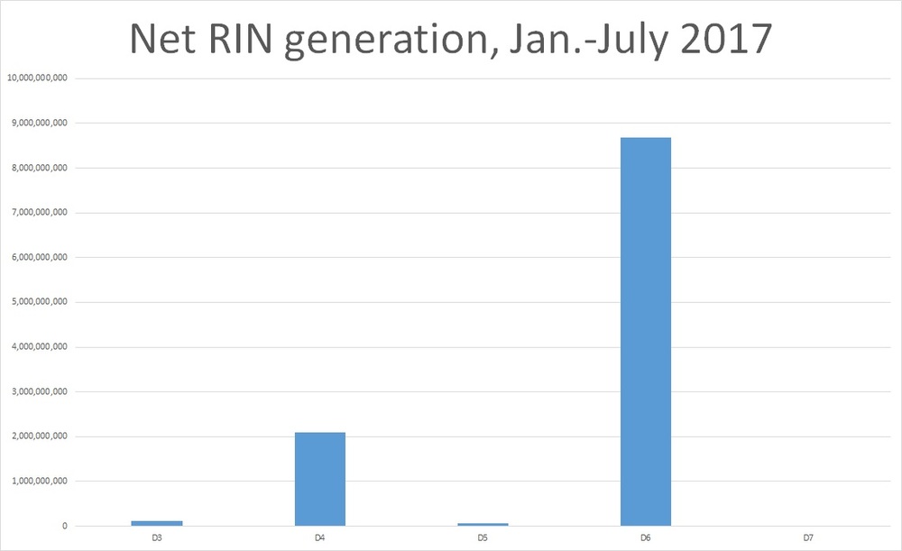 EPA: 20.36 million cellulosic RINs generated in July | Ethanol Producer ...